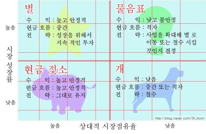 사업포트폴리오 Bcg 매트릭스 기법과 사업 전략 네이버 블로그