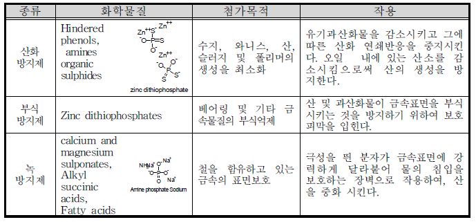 Ⅳ 윤활유 첨가제 종류와 작용 내마모첨가제 부식 및 방청첨가제 유동점 강하제 청정 분산제 산화안정제 점도지수향상제
