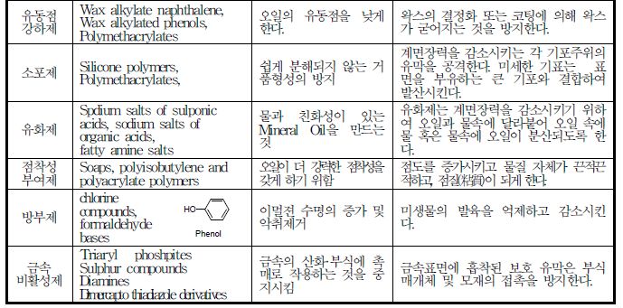 Ⅳ 윤활유 첨가제 종류와 작용 내마모첨가제 부식 및 방청첨가제 유동점 강하제 청정 분산제 산화안정제 점도지수향상제