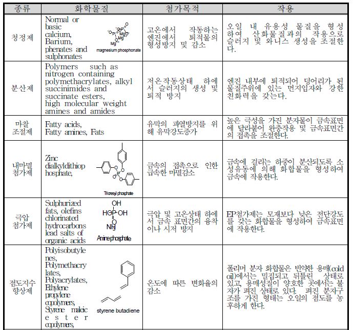 Ⅳ 윤활유 첨가제 종류와 작용 내마모첨가제 부식 및 방청첨가제 유동점 강하제 청정 분산제 산화안정제 점도지수향상제