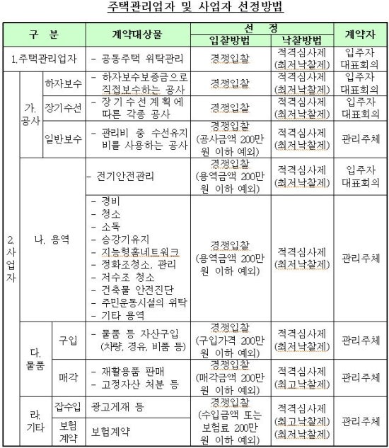 주택관리업자 및 사업자 선정지침 적격심사제 Vs 최저가낙찰제최고가낙찰제 국토교통부 고시 제 2014 393호 네이버 블로그