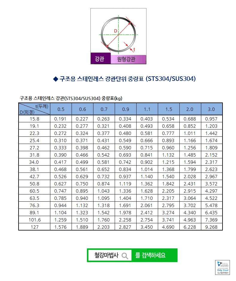 구조용 스테인레스 원형강관 규격 배관용 스텐레스 파이프 단위중량표단중 네이버 블로그