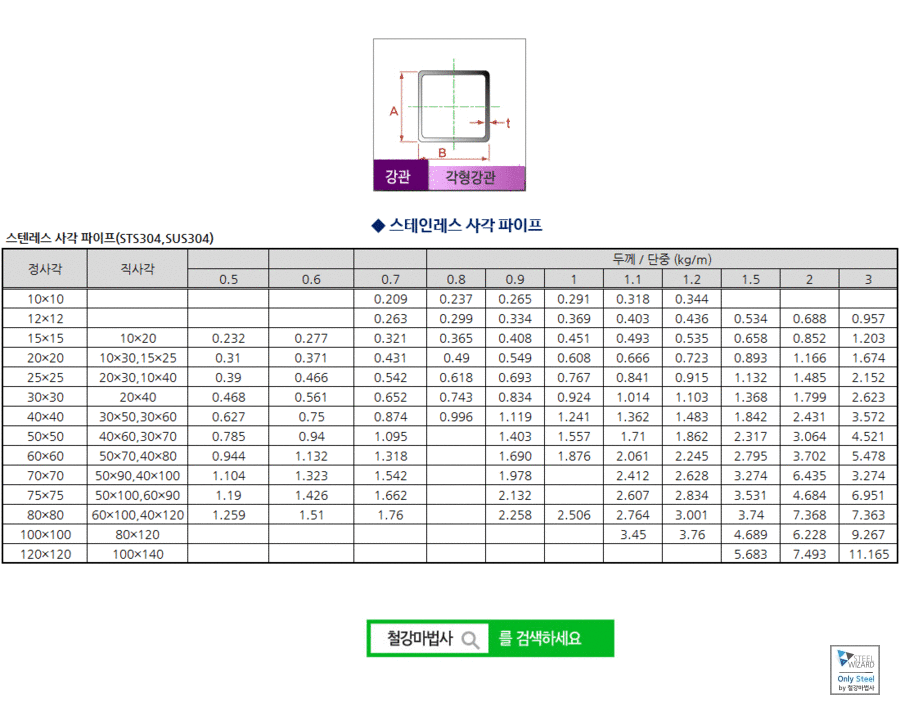 스테인레스 사각관 사각파이프 규격 및 단위중량표 스텐레스 파이프 단중 Sts304기준 네이버 블로그