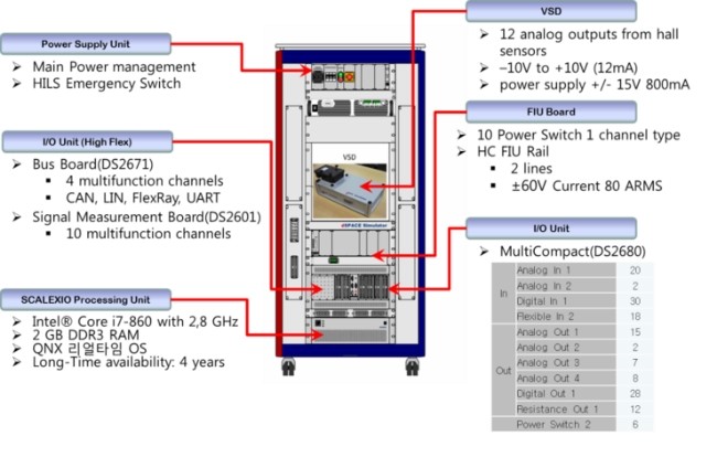 dSPACE SCALEXIO를 이용한 EBS(Electronic brake systems) 평가를 위한 EILS(ECU-In ...