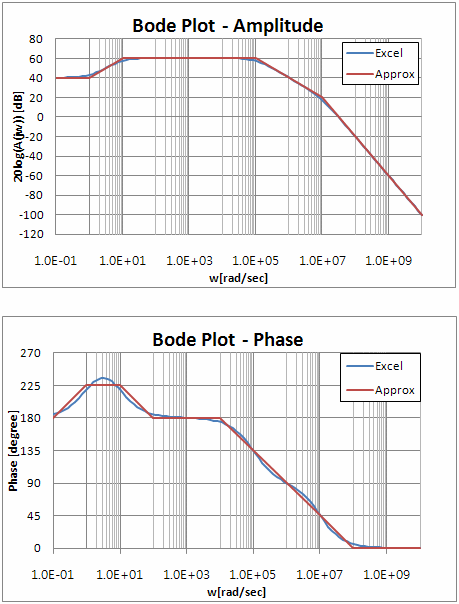 [bode plot]보데선도, 보드플랏 그리기 [매트랩,matlab,엑셀] : 네이버 블로그
