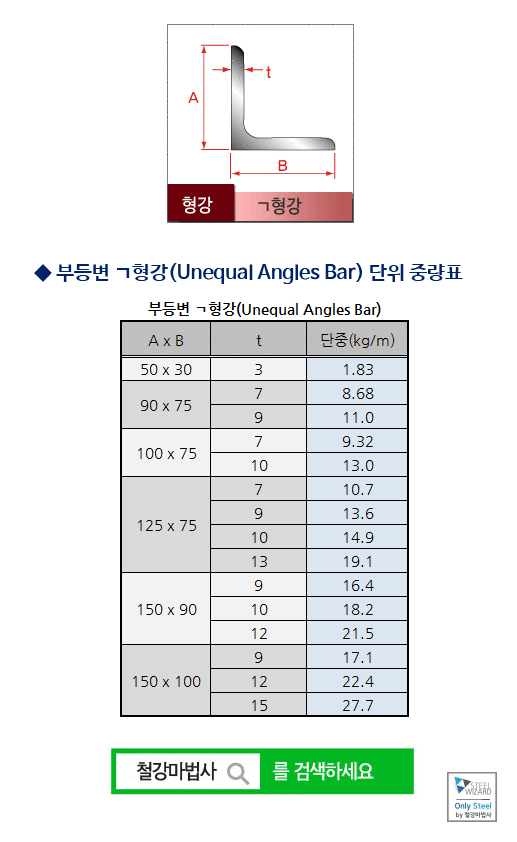 부등변 ㄱ형강unequal Angles 부등변 L형강 부등변 앵글 단위 중량표 규격표 확인하세요 네이버 블로그