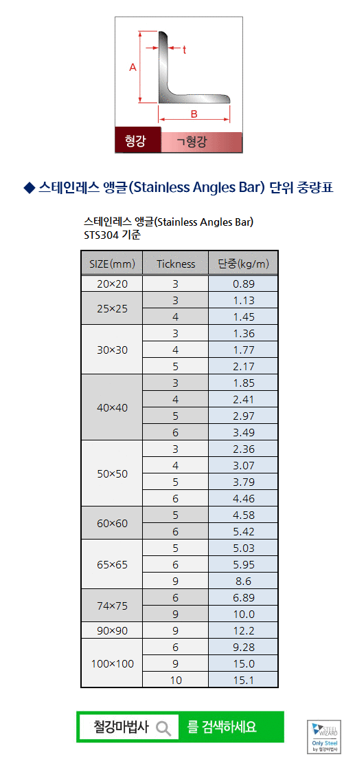 스테인레스 앵글(ㄱ형강) 단위중량표 스텐레스 L형강 Stainless Angles 규격표 단중 참고하세요 : 네이버 블로그