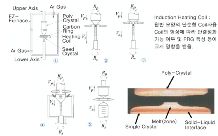 반도체 공정- 단결정/다결정 실리콘 웨이퍼 제조기술 : 네이버 블로그