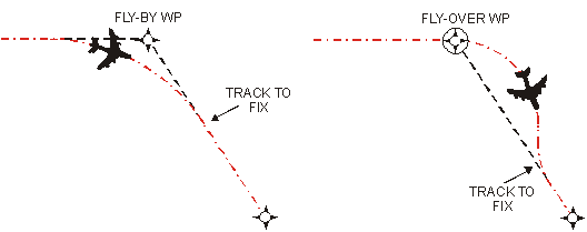 지역항법/RNAV(Area Navigation)의 개념 및 정의 : 네이버 블로그