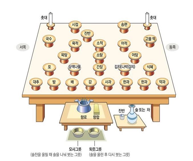 제사상차림 제사상차림제사상제사상놓기제사순서제사 지내는 순서제사기일첫제사 네이버 블로그