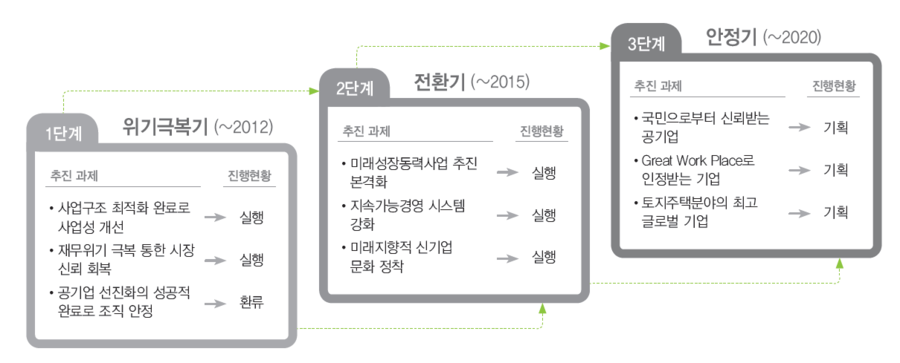 Ppt049 로드맵을 활용한 컨설팅 보고서 보고서작성 파워포인트 보고서 네이버 블로그