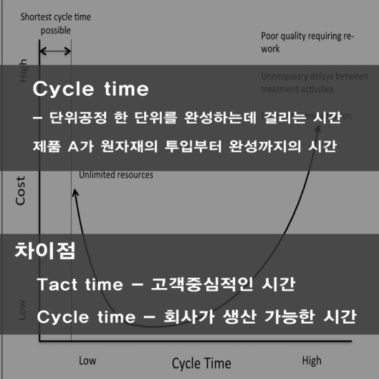 Tact time vs Cycle time(택트타임,사이클타임) ? : 네이버 블로그