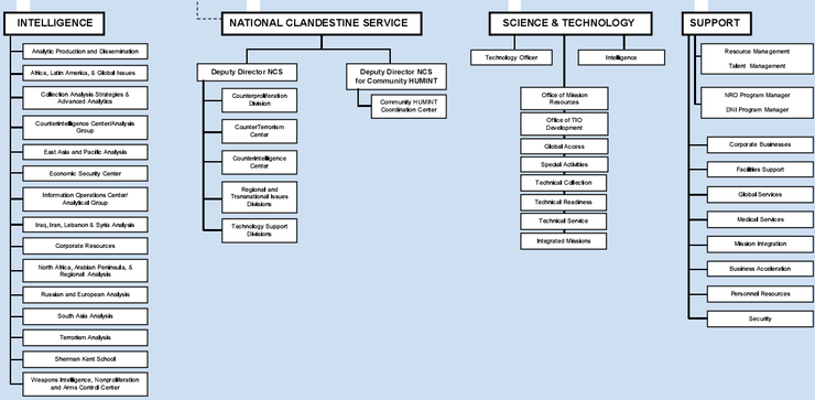 미국 중앙정보국(CIA) 조직도 및 소개 : 네이버 블로그