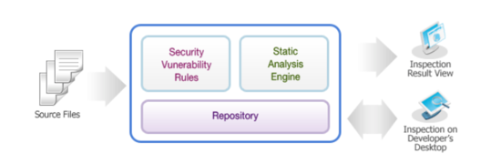 소스 코드 보안 취약점 점검[SecurityPrism] : 네이버 블로그