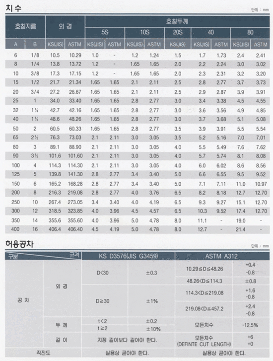 배관용 스테인레스 강관 규격스텐레스 파이프 규격 네이버 블로그