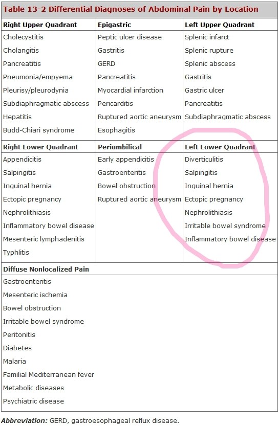 Abdomen pain DDx ...LLQ pain...Uterine myoma/의학 블로그, 세균맨 : 네이버 블로그