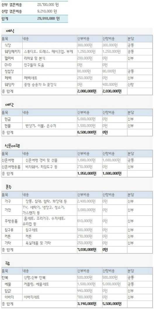 결혼 비용 리스트 예산표로 확인해보세요 네이버 블로그