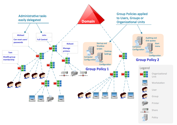 ActiveDirectory, AD, 액티브디렉토리 개념 : 네이버 블로그