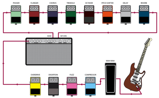 이펙터 연결 순서(샌드 리턴 방식 포함) : 네이버 블로그