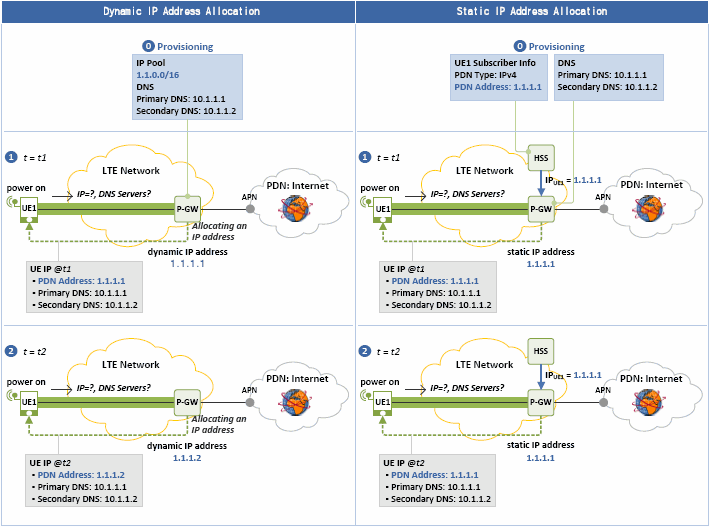 [Mobile] LTE IP Address Allocation Schemes I: Basic : 네이버 블로그