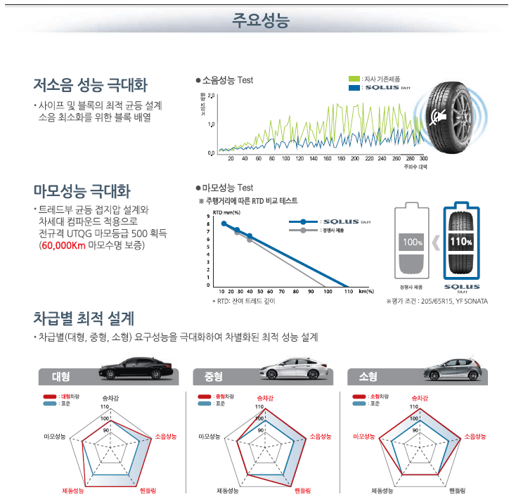 그랜져 Hg 타이어 가격 싼곳 그랜저 Hg 타이어 교체비용 솔루스ta31타이어 추천 타이어 규격 225 55r 17