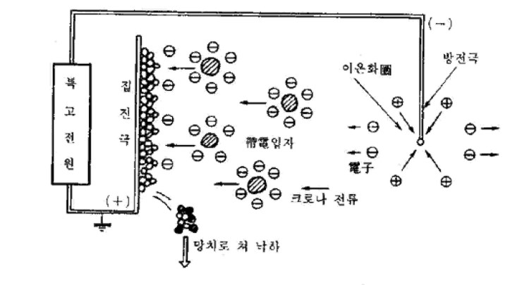 전기 집진기 원리전기 집진기 구조전기 집진기 제작전기 집진기 설계기술 네이버 블로그