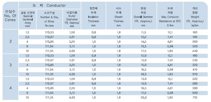 TFR-CVVS, TFR-CVV-SB - 트레이용 난연 비닐 절연 비닐 시스 제어용 차폐 케이블 - 삼원전선(주) : 네이버 블로그