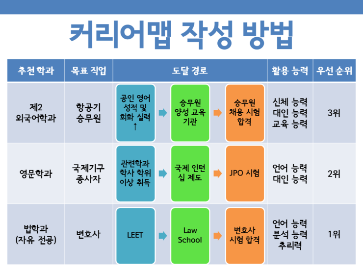 청소년 진로 설계를 위한 커리어맵작성 방법 네이버 블로그