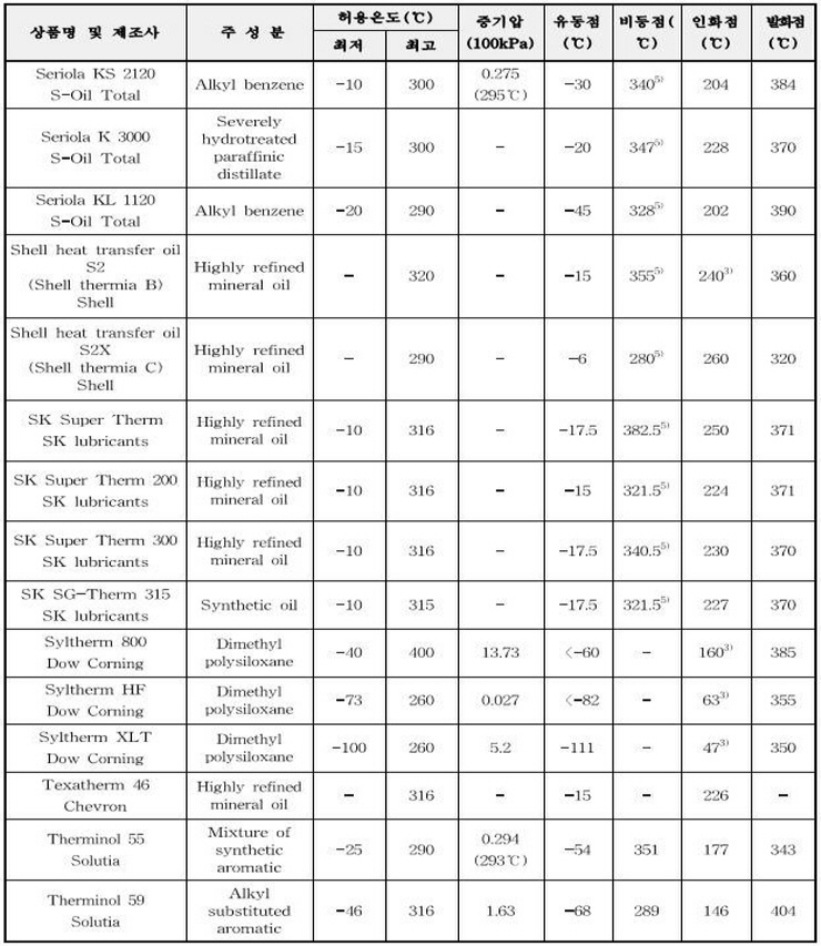 열매체유 종류 특성(열매유 보일러에 관한 기술지침-한국산업안전보건공단 2013) : 네이버 블로그