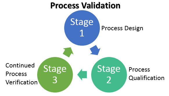 공정 밸리데이션(process validation) 주기의 지속적인 공정검증(process verification) 단계 ...