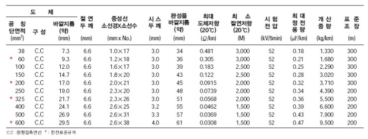 CNCV-W전선, FR-CNCO-W전선, TR CNCV-W전선, TR CNCE-W전선, 22.9kV - 대한전선(주) : 네이버 블로그