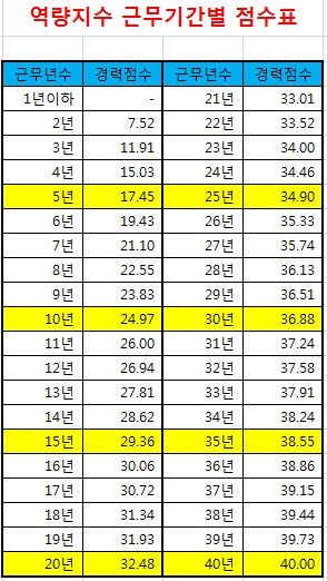 19 2 건설기술자 역량지수icec계산 경력점수 및 근무기간별 점수표 네이버 블로그