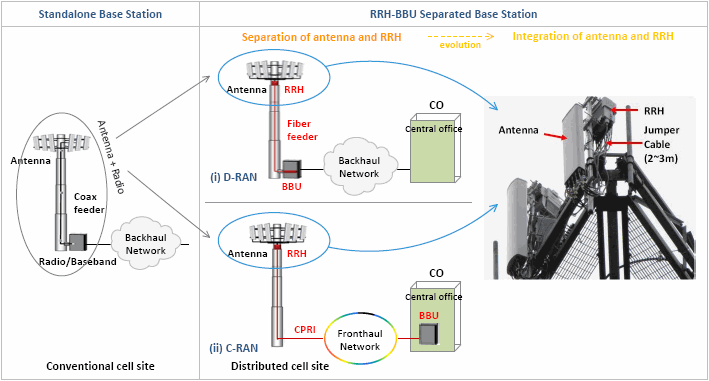 [Mobile] Why do we need antenna-integrated RRH (Remote Radio Antenna ...