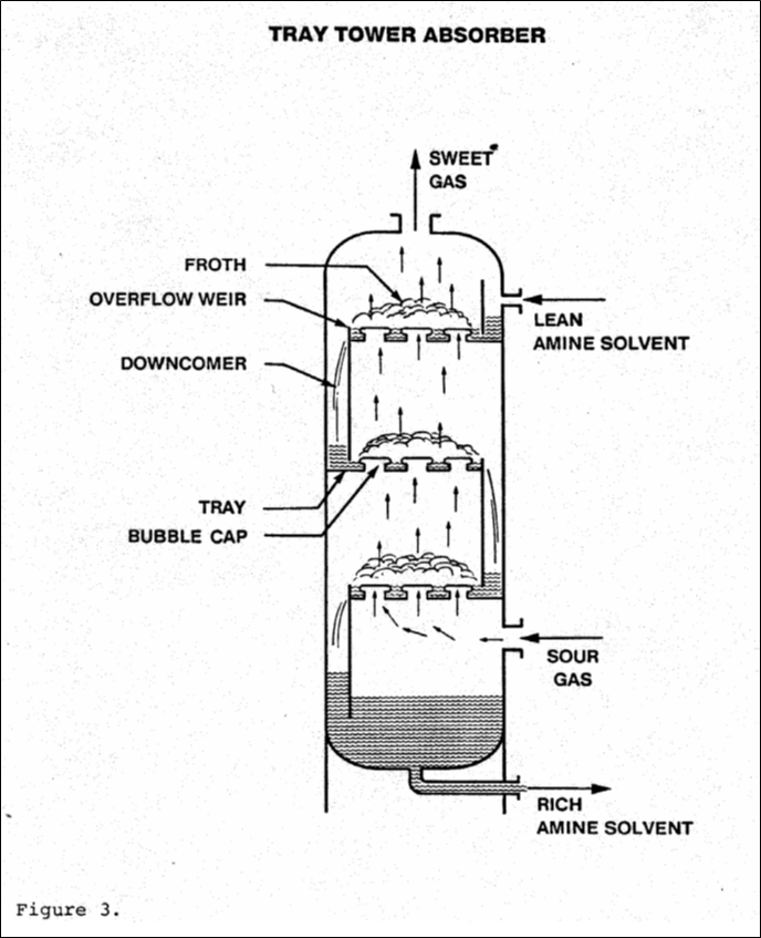 Gas Sweetening - Amine Absorber : 네이버 블로그