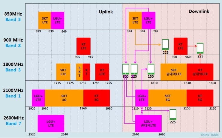 LTE 3사 주파수 현황 : 네이버 블로그