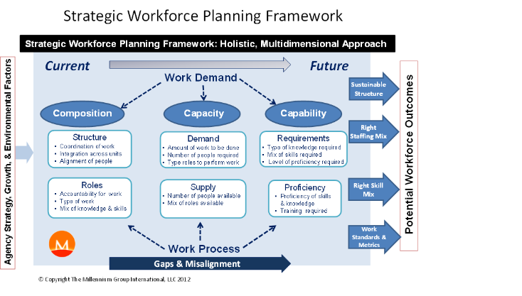 Strategic Workforce Planning (전략적 인력운용 계획) : 네이버 블로그
