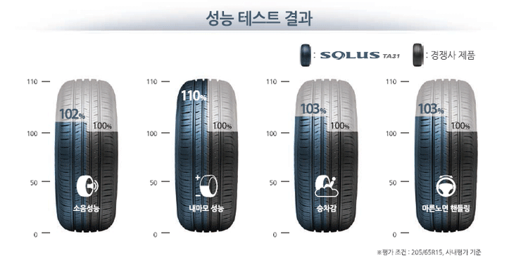 그랜저tg 타이어 가격싼곳 규격 235 55r 17인치 솔루스 Ta31타이어 추천 고속밸런스 And 얼라이먼트 잘보는곳