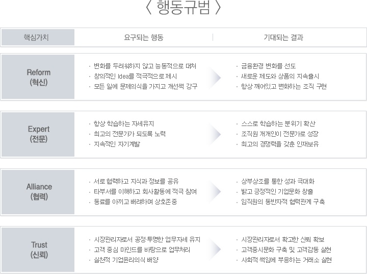 국내 기업 행동약속행동규범 작성의 세 가지 필요점 직원들은 핵심가치 실천을 위한 바람직한 행동을 정해야 한다공공부문