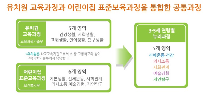 3 5세 연령별 누리과정 5개영역 세부내용 네이버 블로그