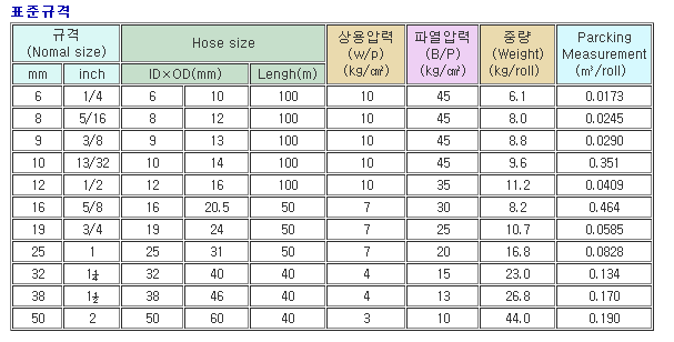 Pvc호스에어호스pvc호스 규격표물호스편사호스닥트호스 규격표와 구조도 사양은 세원호스입니다 네이버 블로그