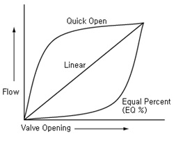 [Control valve] control valve의 characteristic curve(특성곡선) : 네이버 블로그