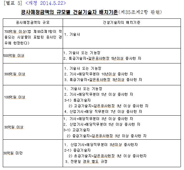 현장대리인 선임기준 알아보기 네이버 블로그