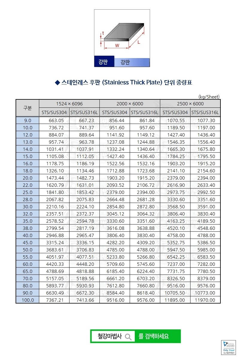 스테인레스 후판/스텐레스 철판 , Stainless Thick Plate 단위중량표, 철강마법사 프리미엄 철강ERP프로그램 : 네이버 블로그