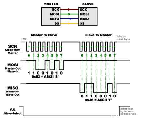 [아두이노 강좌] 32. SPI 통신 (1) - SPI 통신이란 무엇인가 : 네이버 블로그