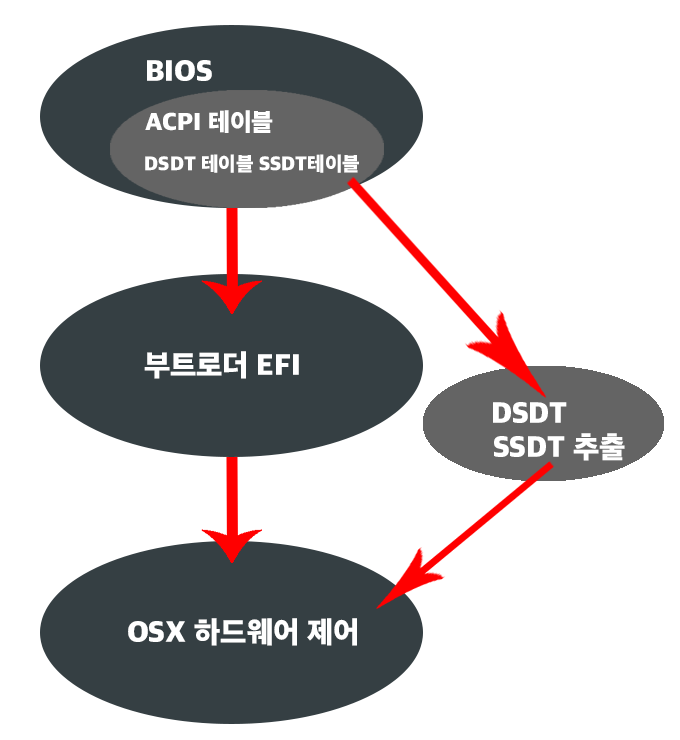 해킨토시 가이드 3 (DSDT, SSDT) : 네이버 블로그