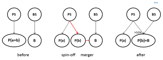 Reverse Morris Trust (RTM) : 네이버 블로그