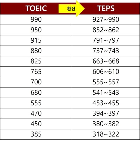 [TEPS 800점 수준] TOEIC 수준과 비교하기 : 네이버 블로그