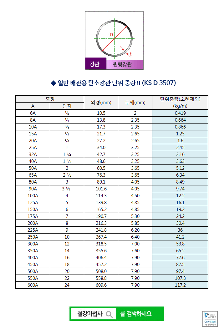 원형강관 탄소강관 규격 단위 중량표 단중 Pipe 강관파이프 일반배관용압력배관용구조용 탄소강관 규격 중량 확인하세요