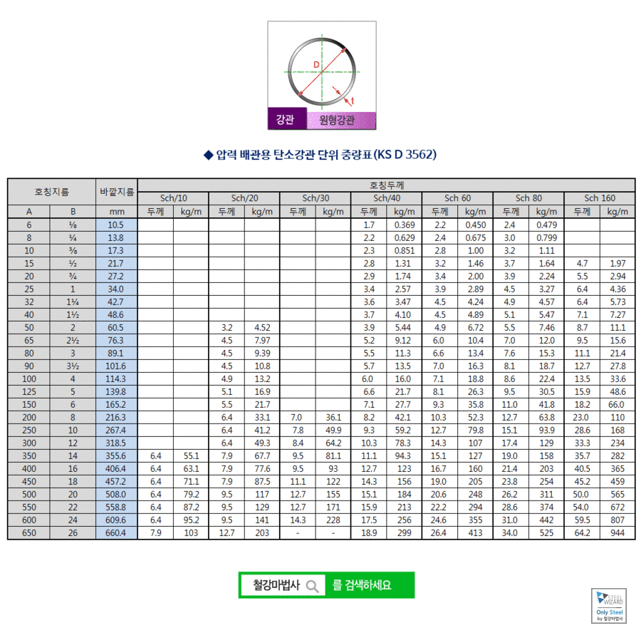 원형강관 탄소강관 규격 단위 중량표 단중 Pipe 강관파이프 일반배관용압력배관용구조용 탄소강관 규격 중량 확인하세요