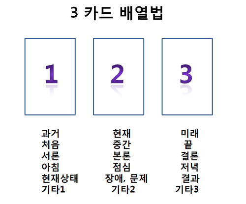 타로카드 해석하기 3카드 스프레드배열법 네이버 블로그
